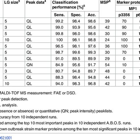 Classification Accuracy And Marker Peak Detection Rates Download Table