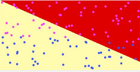 Javascript Logistic Regression Not Generalizing Stack Overflow