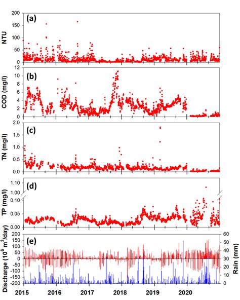 Variations In Daily Averaged Parameters A Turbidity Expressed Here