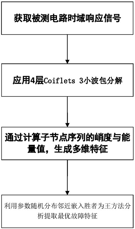 Analog Circuit Fault Feature Extraction Method Based On Parameter Random Distribution Adjacent
