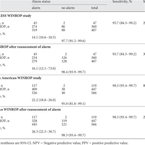 wnrop sensitivity specificity and positive and negative predictive