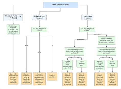 Schematic Representation Of Coding Rules For Three Variants Of Mood