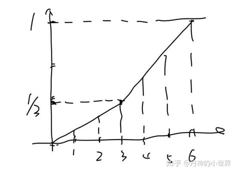 概率函数 概率分布函数 概率密度函数 累积概率函数 知乎