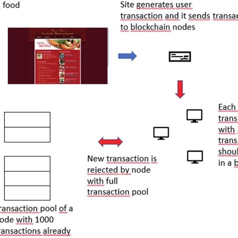 The Transaction Pool Capacity Of 1000 Transactions Is Already Full Any