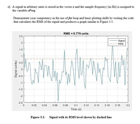 Solved A Signal In Arbitrary Units Is Stored In The Vector X Chegg
