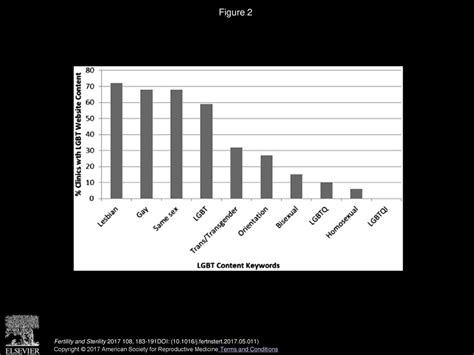 Lesbian Gay Bisexual Transgender Content On Reproductive Endocrinology And Infertility Clinic