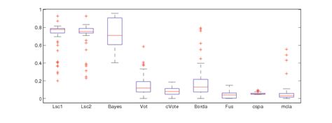 Comparison Of The Accuracy Of Consensus Clustering Algorithms At Wdbc