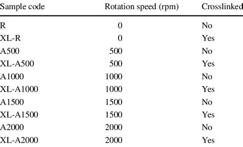 The Code Of The Wound Dressing Samples Download Scientific Diagram