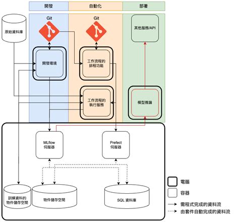 由開發團隊的需求出發，從無到有設計一個實用的 mlops 系統