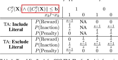 table 1 from building concise logical patterns by constraining tsetlin