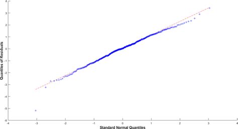 quantile quantile plot of model residuals with normal distribution