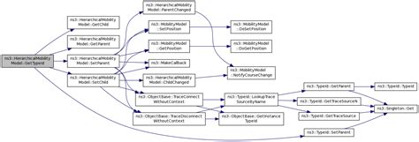 Ns 3 Ns3hierarchicalmobilitymodel Class Reference