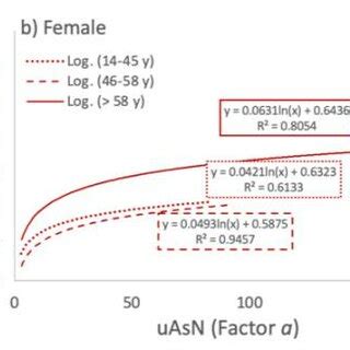 B Effects Of Sex And Age On Log Relations Between Coefficient And Download Scientific Diagram
