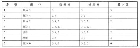 《剑指offer》 包含min函数的栈（python）python 剑指offer 包含min函数的栈 Csdn博客