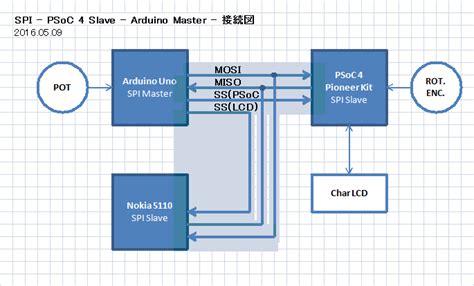 音源とオーディオの電子工作（予定） Arduino Unoをspiのmasterにして、複数のslaveを使う。