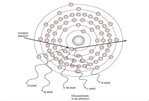 2 The Interaction Of Characteristic X Rays Download Scientific Diagram