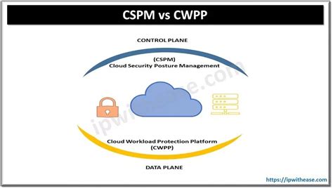Cspm Vs Cwpp Ip With Ease