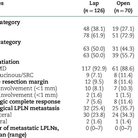 Pathological Outcomes Of Laparoscopic Versus Open Lateral Pelvic Lymph Download Scientific