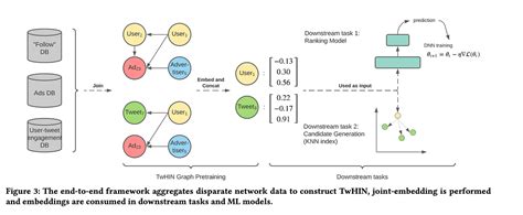 twhin twitter graph embeddings [paper explained] by basant singh medium