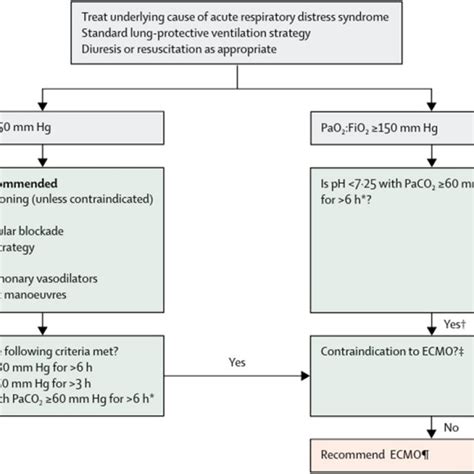 Algorithm For Consideration Of Ecmo In Patients With Acute Respiratory