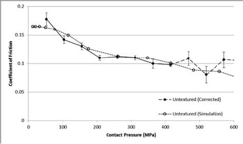 Friction Coefficient For Pin On Plate Simulation Untextured Download Scientific Diagram
