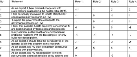 Statements With Factor Q Sort Values Download Scientific Diagram