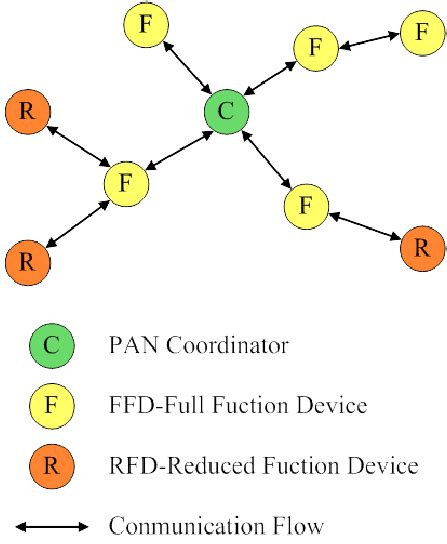 cluster tree network download scientific diagram