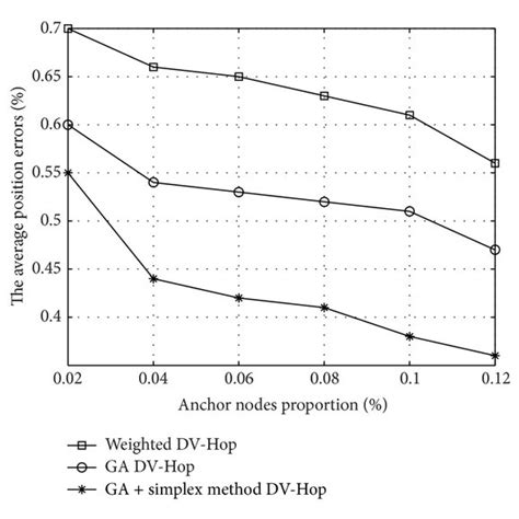 The Impact Of Number Of Nodes On The Positioning Accuracy Download