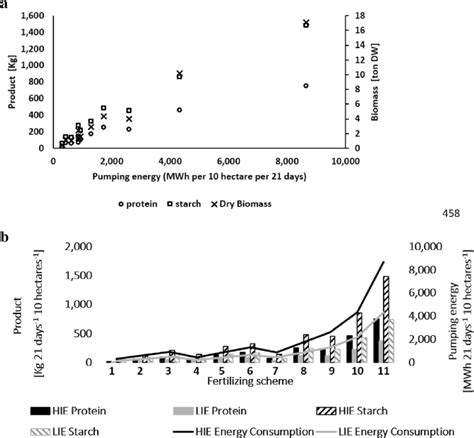 A Production Of Dry Biomass Protein And Starch As A Function Of