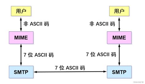 电子邮件基本架构 电子邮箱的结构 doscommand的技术博客 51cto博客