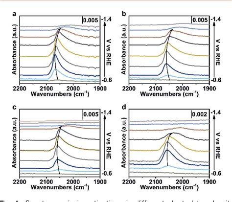 Figure 4 From The Effect Of Specific Adsorption Of Halide Ions On
