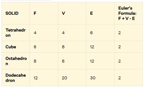 euler s formula complex numbers polyhedra euler identity