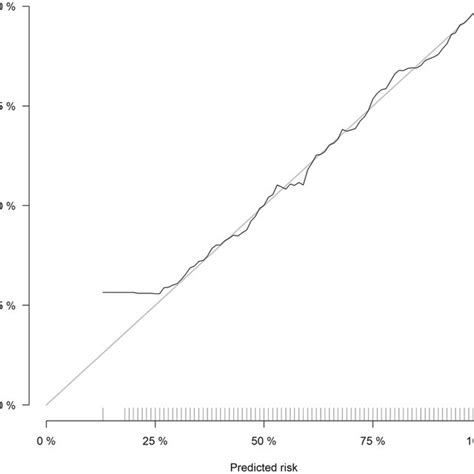 Receiver Operating Characteristic Curve Of The Simplified Risk