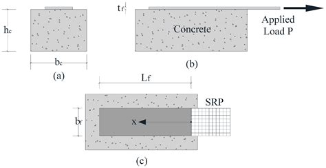 Materials Free Full Text Nonlinear Analytical Procedure For
