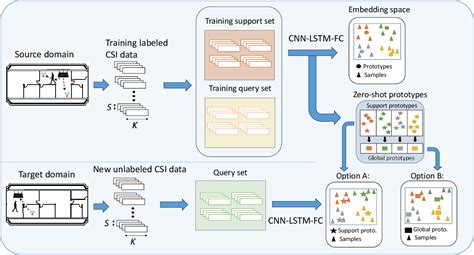 Figure 3 From Csi Based Cross Domain Activity Recognition Via Zero Shot Prototypical Networks