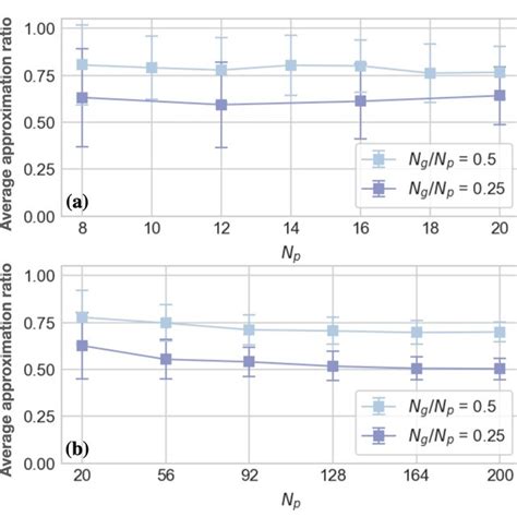 a average approximation ratio for the random ising problems with