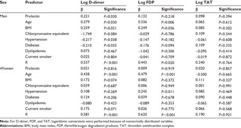 variables identified by multiple regression analysis as predicting