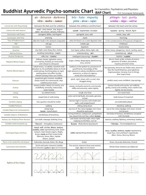 Buddhist Ayurvedic Psychosomatic Chart Pdf