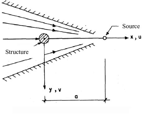 Structure In Radial Flow Download Scientific Diagram