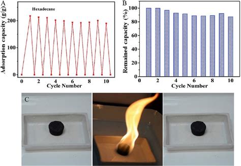Recyclability Of Cntrgo For Oil Adsorption A Adsorption