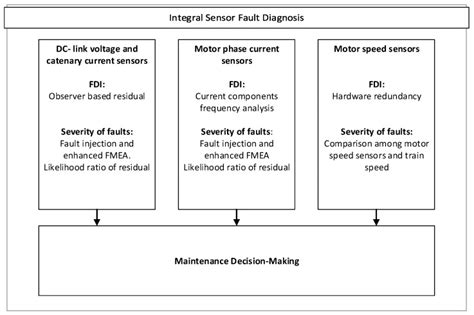 Integral Sensor Fault Detection And Isolation For Railway Traction Drive Abstract Europe Pmc