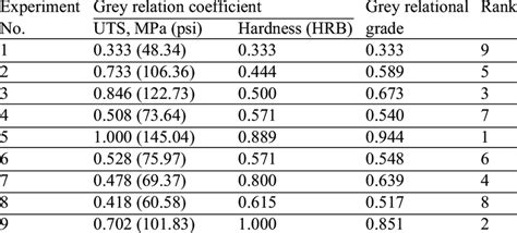 Grey Relational Coefficient And Grey Relational Grade For Responses Download Scientific Diagram