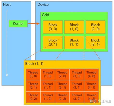 Cuda编程概述 知乎