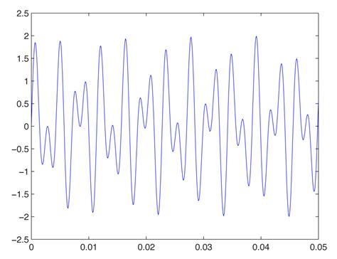 Modeling Sound In MATLAB Digital Sound Music