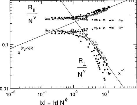 the log log plot of e n f vs the scaling variable x for f 0 4 and 0 8