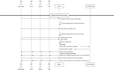 UML Diagram Sequence Diagram Issue 142 Drshahizan Software