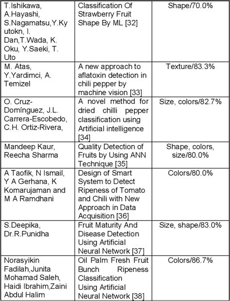 Table 1 From A Framework For Chili Fruits Maturity Estimation Using Deep Convolutional Neural