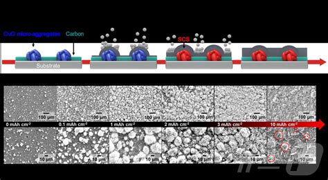 에너지연·울산과기원 화재 위험 없는 수계아연전지 제조기술 개발