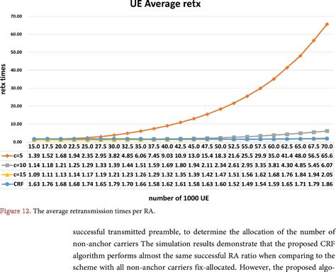 figure 12 from the adaptive random access carrier allocation scheme in