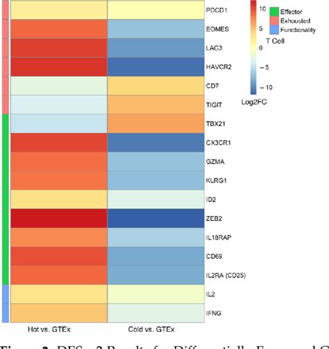 Figure 2 From Tcga Rna Seq And Tumor Infiltrating Lymphocyte Imaging Data Reveal Cold Tumor